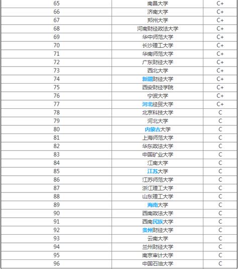 2023最新全国金融学专业大学排名公布了