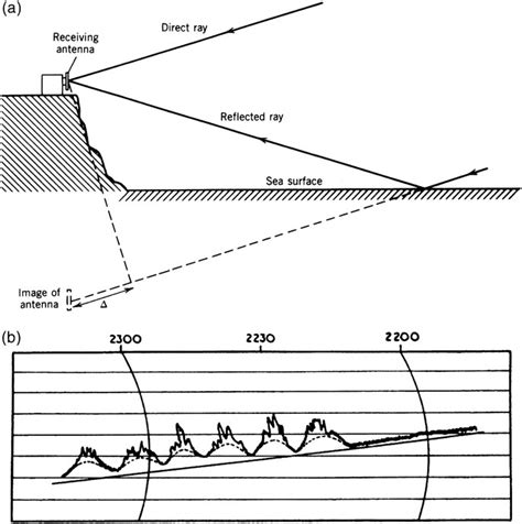 7 A Schematic Diagram Of A Sea Interferometer The Fringe Pattern Is