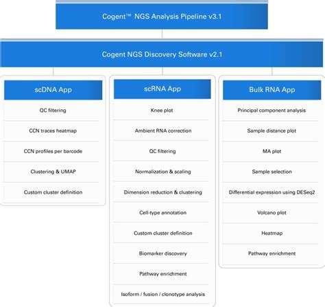 bioinformatics singlecell ngs datadiscovery softwaredevelopment