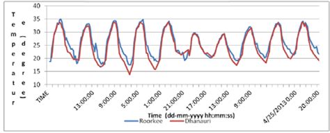 Graph Showing Temporal Variation Of Air Temperature In Spring Season In