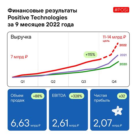 🌟 Представляем вам финансовые результаты Positive Technologies по