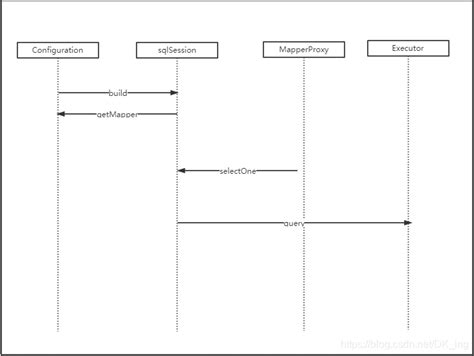 Mybatis源码 Mapperproxy分析（一）mybatismapperproxy分析 Csdn博客