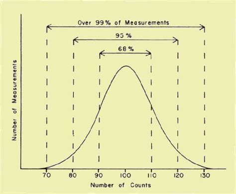 Statistics Of Radiation Events