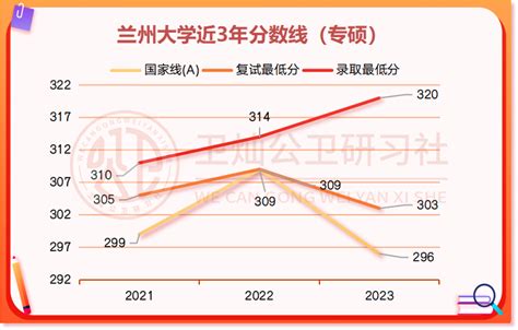 【公卫考研公共卫生报考指导】兰州大学公共卫生考情详解 知乎
