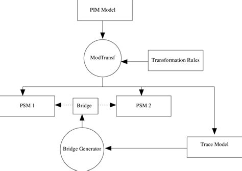 interoperability bridging from trace information download scientific