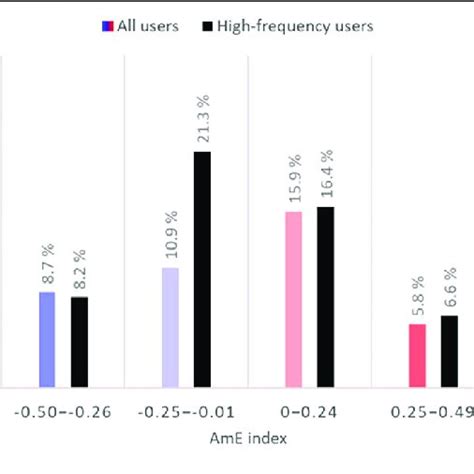 A Comparison Of All Users N 139 And Users Who Have Provided 10 Or
