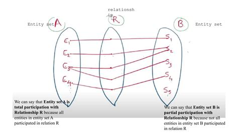 Entity Relationship Diagram Er Diagram In Dbmspptx