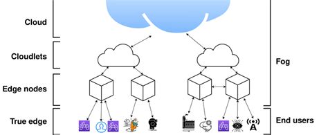 1 The Openfog Reference Architecture Showing A Three Tier Fog