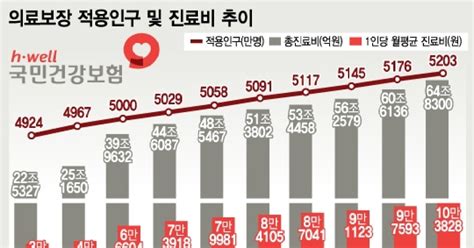 1인당 진료비 125만원 지역별 최대 2 7배 차이