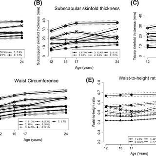 Groupbased Trajectories Of BMI Subscapular Skinfold Thickness