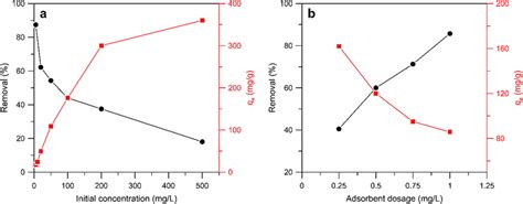 A Effect Of Crvi Initial Concentration And B Adsorbent Dosage On The