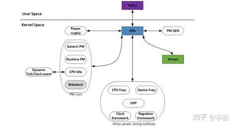 Linux电源管理系统结构介绍 知乎