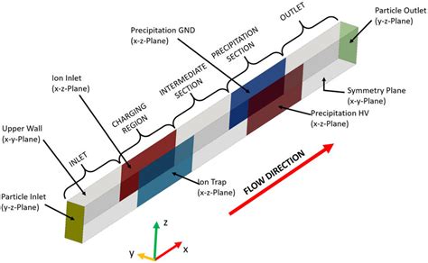 schematic representation of the openfoam v 5 simulation geometries download scientific diagram