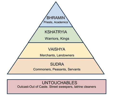 caste system in india indian caste system hindu caste system