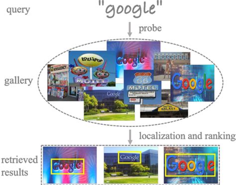 Figure 1 From Scene Text Retrieval Via Joint Text Detection And