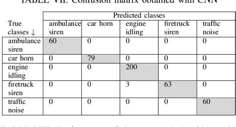 table vii from deep learning based urban sound classification and