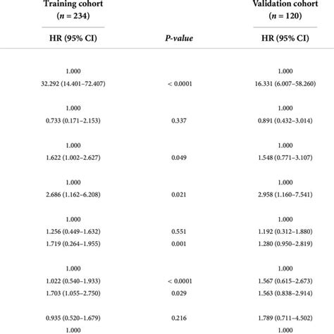 Multivariate Cox Regression Analysis Of Recurrence Download