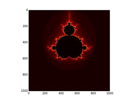 Numpy Mandelbrot Plot Error Matplotlib Python 34 Stack Overflow