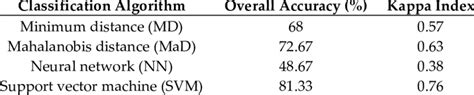 the accuracy assessment of supervised classification algorithms