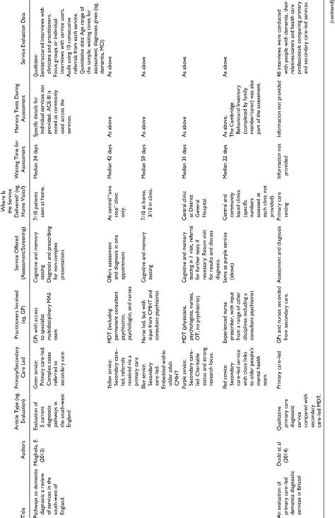 Data Extraction Table Download Table
