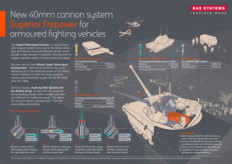 Ct40 Cannon Proven System Or Cause Of Delays Army Technology