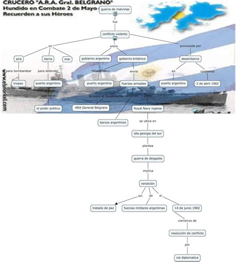 El Conflicto En Las Islas Malvinas