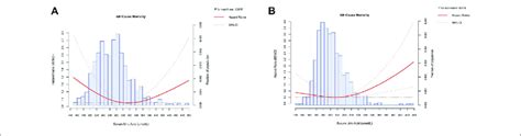 Dose Response Association Of Serum Uric Acid With All Cause Mortality