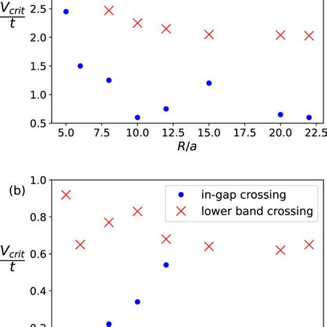 Size Dependence Of Potential Values At Which The First Repulsion With