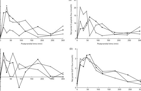 Net Portal Flux Nmolh Of A Insulin Diet P¼0·09 Time P¼0·04