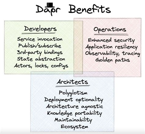 Arvind Mepani On Linkedin Dapr Sidecar Design Patterns Benefits