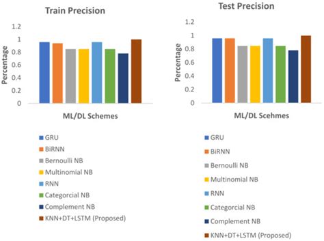 Intelligent Deep Learning For Anomaly Based Intrusion Detection In Iot Smart Home Networks