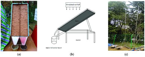 Schematic Diagram Of The Test Device And Rainfall Instrument A