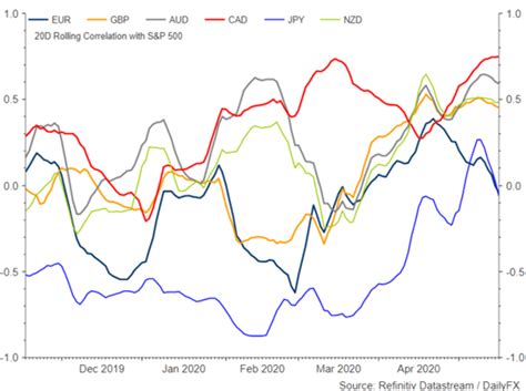 Currency Correlation With Stock Market Rises Sharply Cross Asset