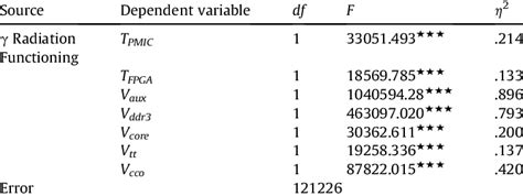 Results Of One Way Multivariate Analyses Of Variance To Discover The