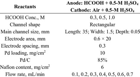 Experimental Conditions And Anode Parameters Download Table