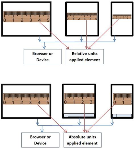 Css Units Css The Unit Coding