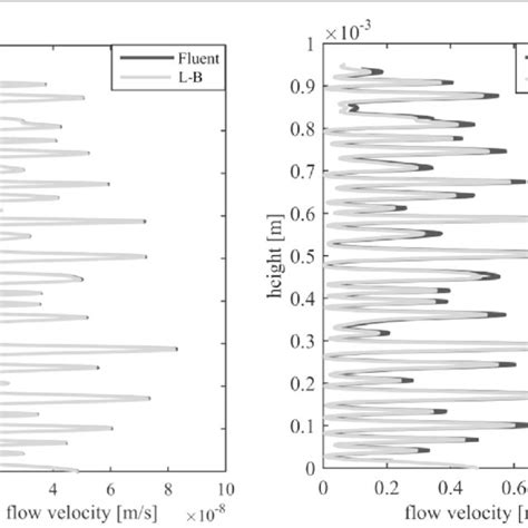 Comparison Between Left Ansys Fluent And The Lattice Boltzmann Method