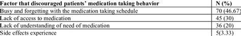 Reasons For Medication Non Adherence Download Scientific Diagram