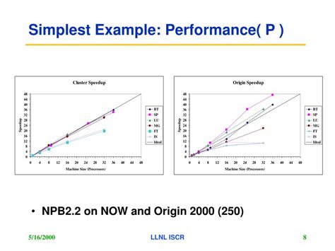 Ppt Engineering Analysis Of High Performance Parallel Programs Powerpoint Presentation Id