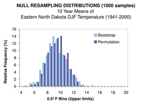 Ppt Permutation Procedures Bootstrap Methods And The Jackknife Powerpoint Presentation Id