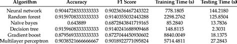 Obtained Results From The Mqtt Dataset With Balanced Dataset