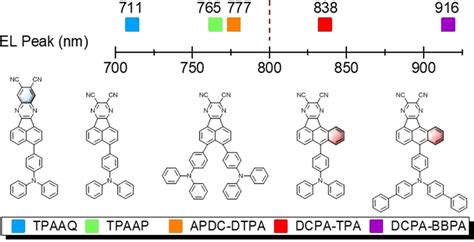 Molecular Structures And Electroluminescence Peaks Of DCPATPA