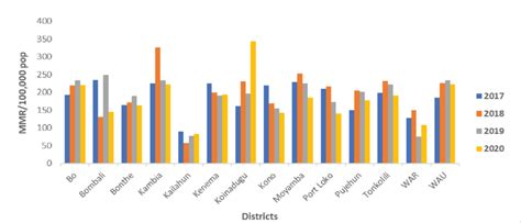 Trends In Maternal Mortality Ratio By Districts Sierra Leone Jan