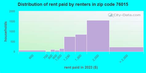 76015 Zip Code Arlington Texas Profile Homes Apartments Schools