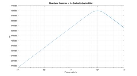 Digital Derivative Filter Using Integrators C Code And Octave Script