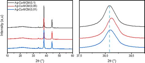 Xrd Patterns Of Obtained Samples Download Scientific Diagram