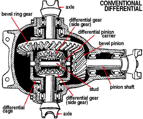 Differential Inside At James Nelson Blog