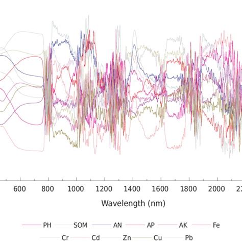 Comparison Of The Correlation Coefficient Between Soil Properties And Download Scientific Comparison Of The Correlation Coefficient Between Soil Properties And Download Scientific