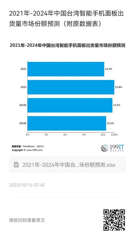 2021年 2024年中国台湾智能手机面板出货量市场份额预测（附原数据表） 互联网数据资讯网 199it 中文互联网数据研究资讯中心