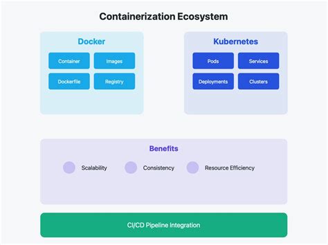 Tantrija On Linkedin Docker Kubernetes Containerization Devops Microservices Ci Tantrija